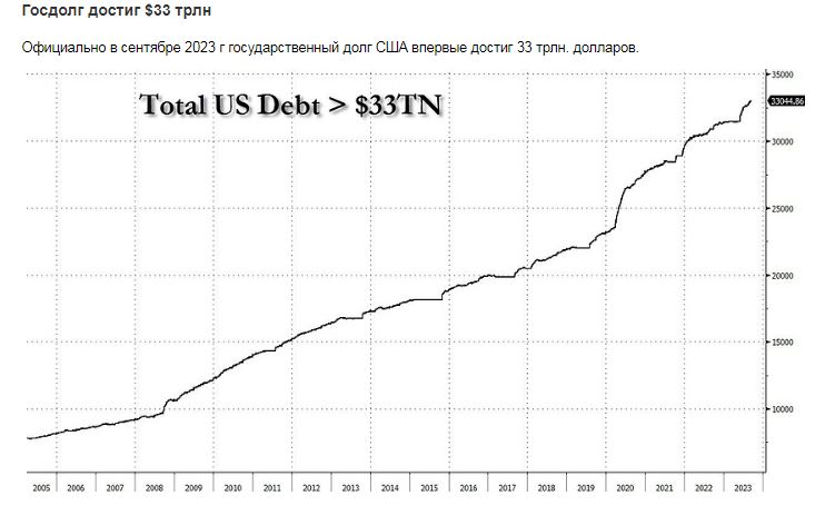Госдолг США за двадцать дней вырос на на 500 миллиардов